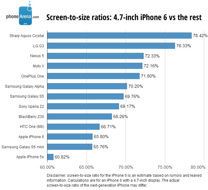 iPhone 6 Screen-to-Size Ratio Smaller Than Other High-end Smartphones ...