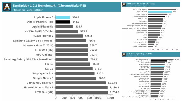 iPhone 6 and iPhone 6 Plus Benchmarks Beat the Opposition | iPhone Forums